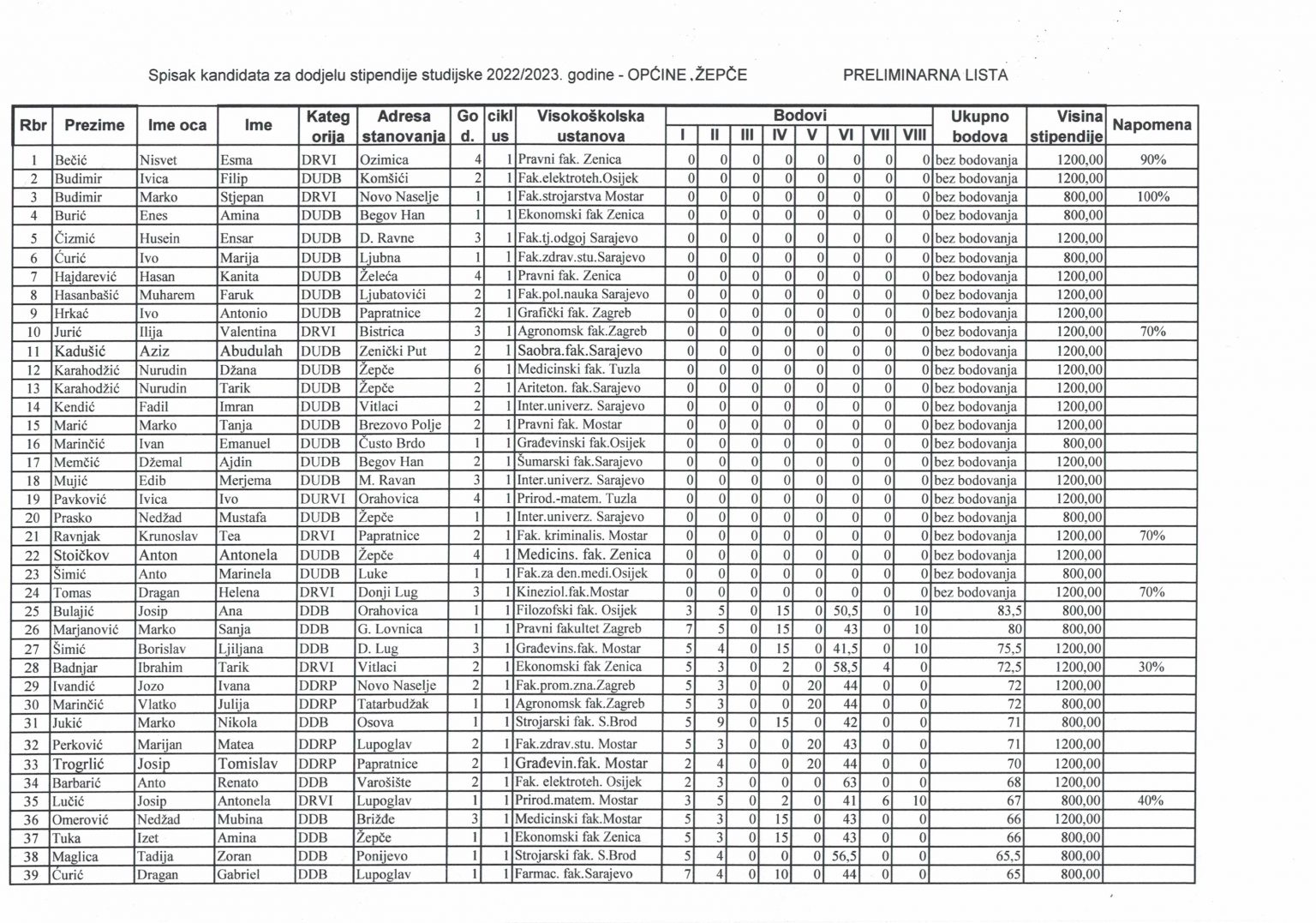 Preliminarna lista za dodjelu stipendija Ministarstva za braniteljska/boračka pitanja ZDŽ 2022/ ...